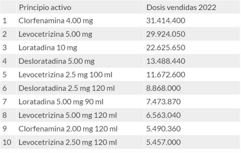 ¿Cuáles son los antialérgicos más vendidos en Chile?: ISP advierte ...